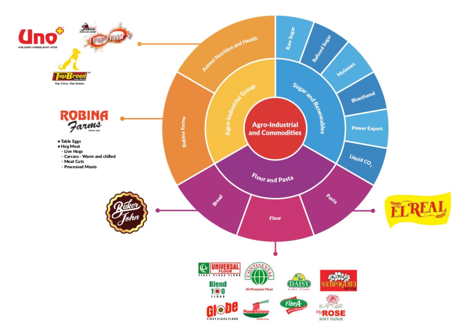 About URC – Universal Robina Corporation