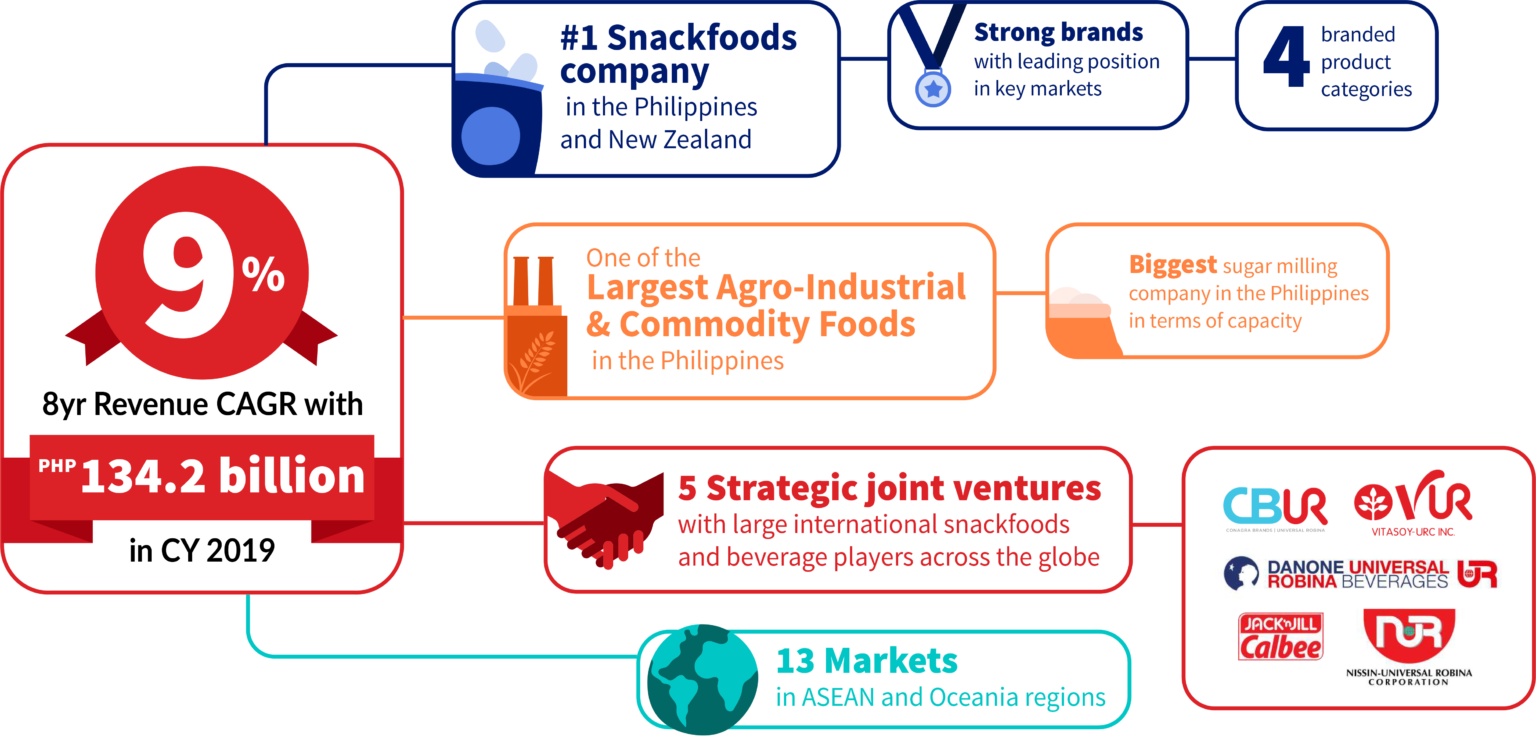 About URC – Universal Robina Corporation