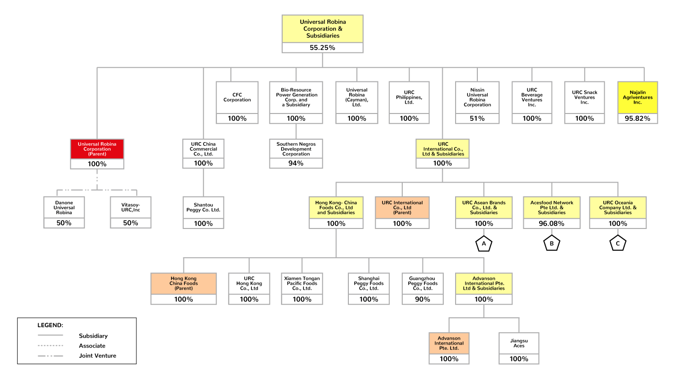 Divisions and Structure | Universal Robina