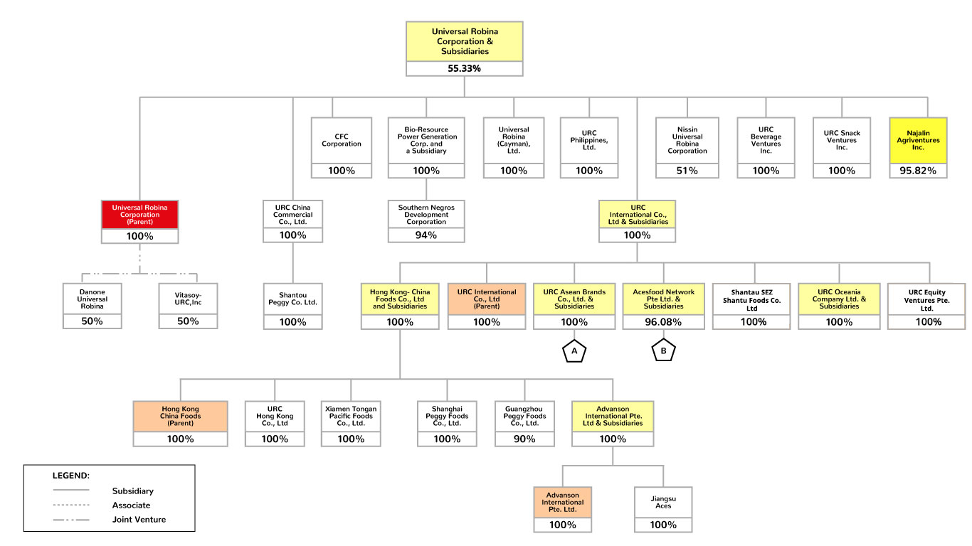 Divisions and Structure | Universal Robina